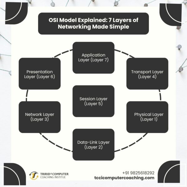 OSI Model Explained: 7 Layers of Networking Made Simple TCCI - TRIRID Computer Coaching Center