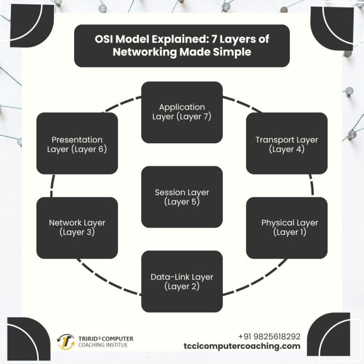 OSI Model Explained: 7 Layers of Networking Made Simple TCCI - TRIRID ...