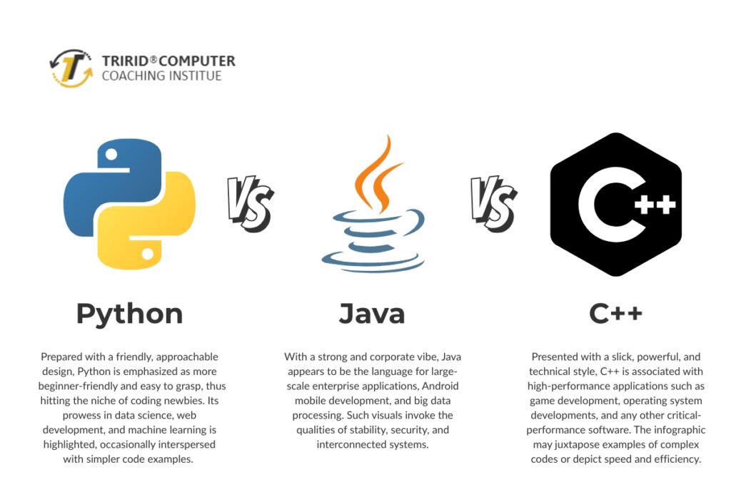 Python vs. Java vs. C++ | Learn all Programming at TCCI Coaching